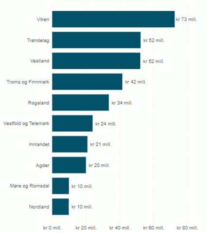 Utbetalinger til kommunesektoren - Helsedirektoratet